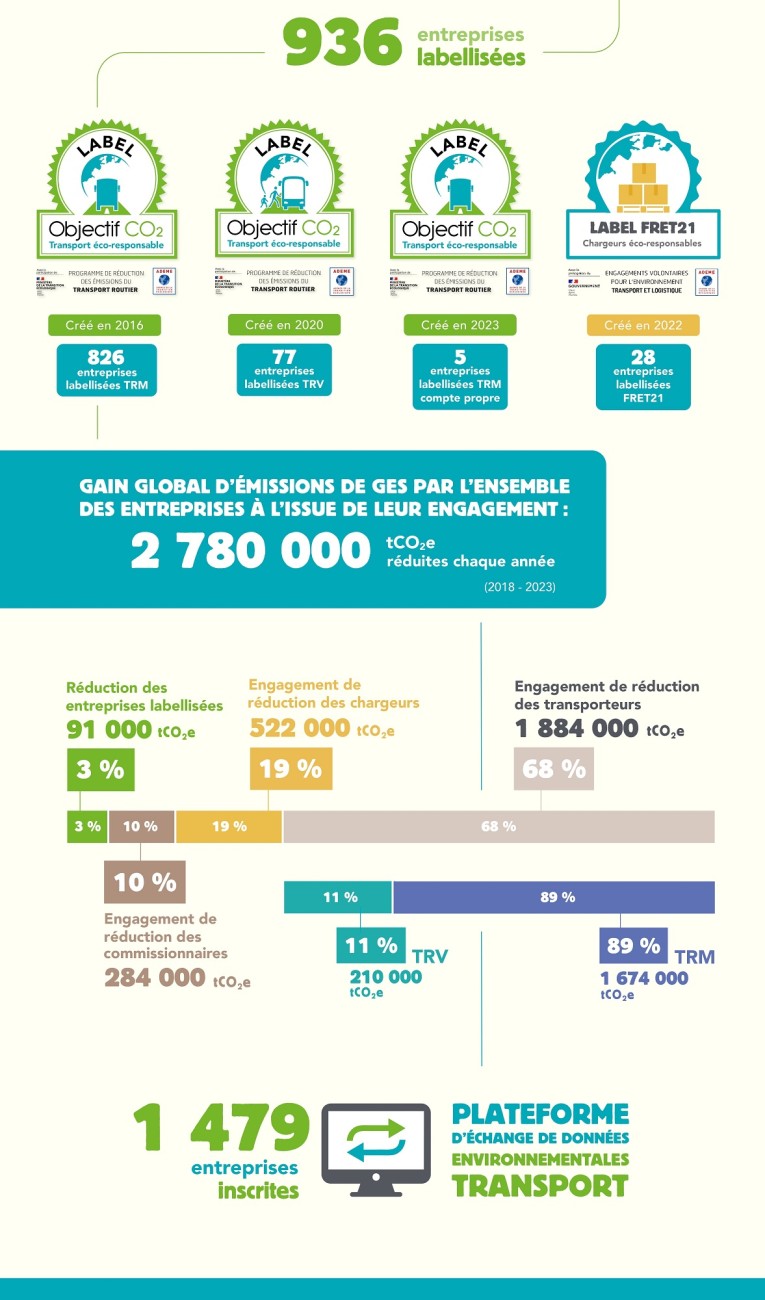 Jusqu’en 2026, Téréva “roule” avec la charte Objectif CO2